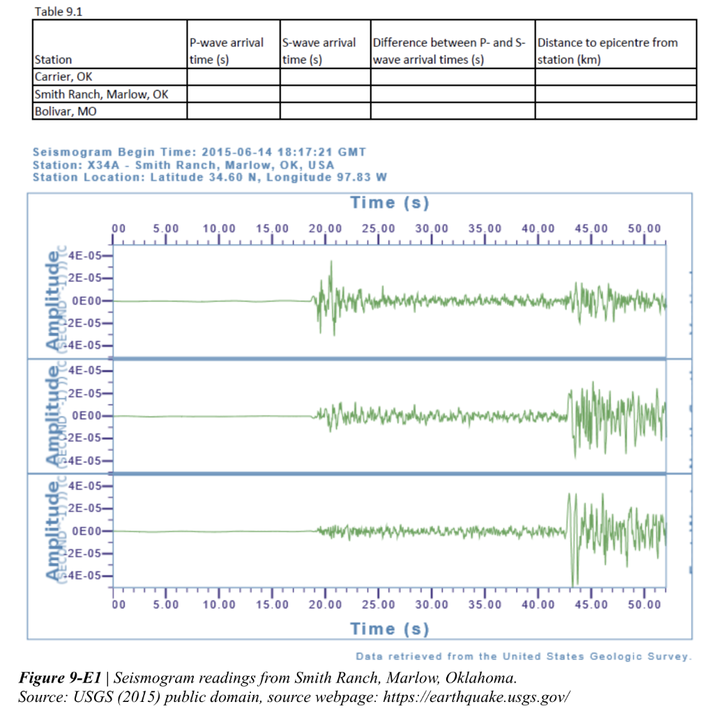 Table 9.1 P-wave arrival time (s) S-wave arrival time | Chegg.com