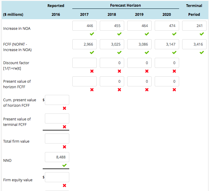 Solved Estimating Share Value Using the DCF Model Following | Chegg.com