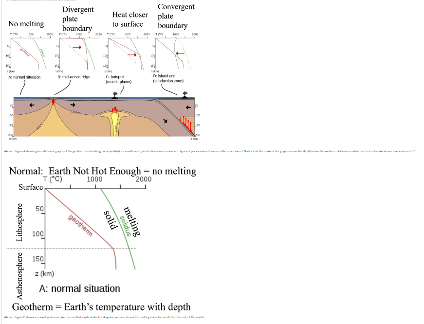 Solved Normal:_Earth Not Hot Enough = no melting Geotherm = | Chegg.com