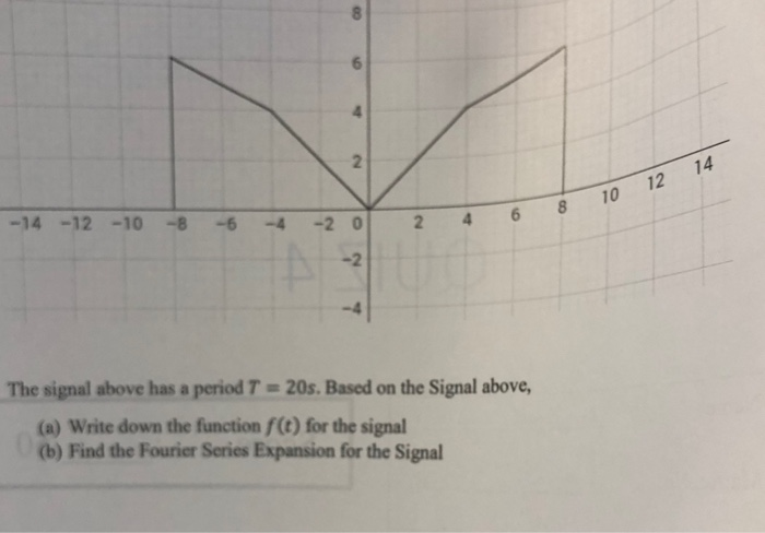 Solved Question 2 Plot the following periodic function f(C) | Chegg.com