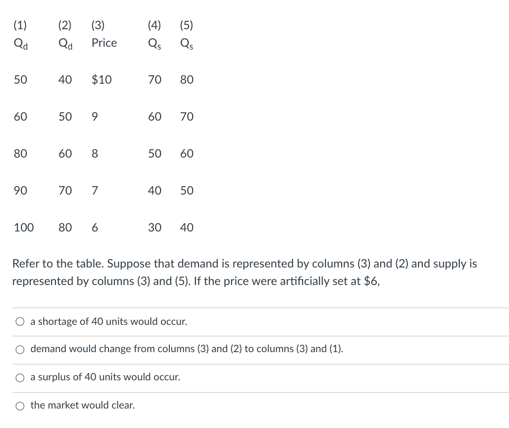 Solved (1) (5) (2) Qd (3) Price (4) Qs Qd 50 40 $10 70 80 60 | Chegg.com