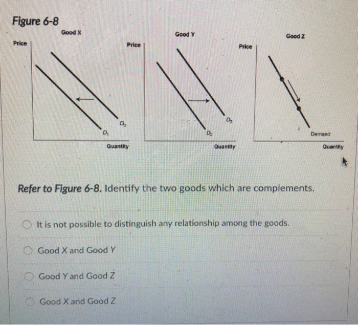 Solved Figure 6-8 Good X Good Y Good Z Price Price Price 0 | Chegg.com