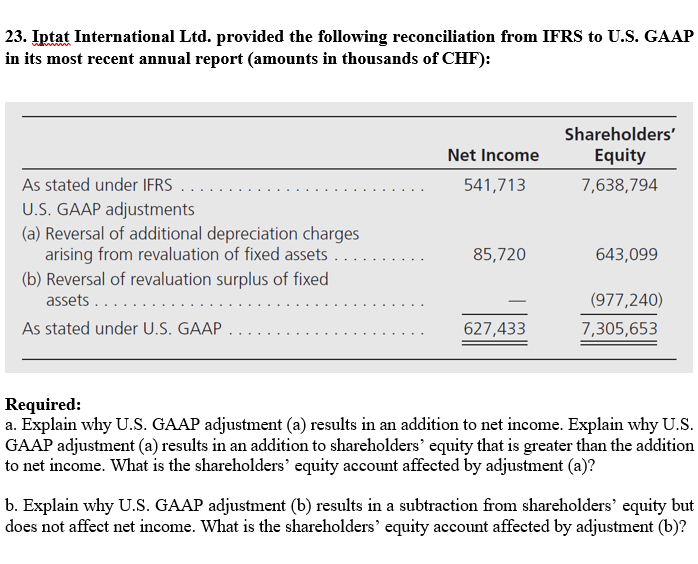 Solved 23. Iptat International Ltd. provided the following | Chegg.com