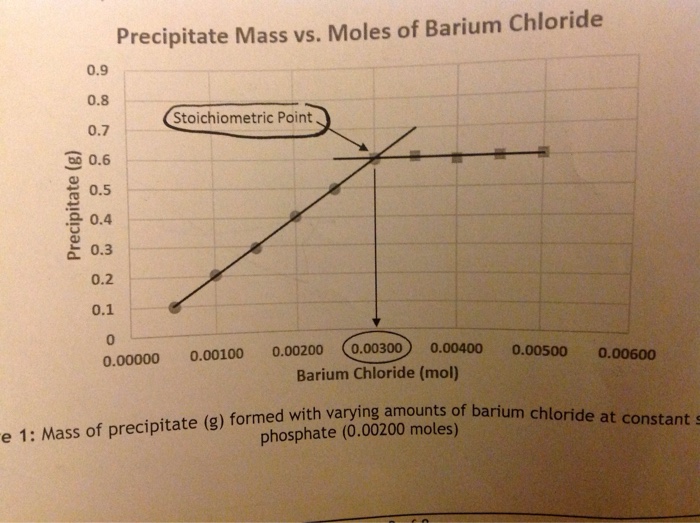 Solved Precipitate Mass vs. Moles of Barium Chloride 0.9 0.8 | Chegg.com