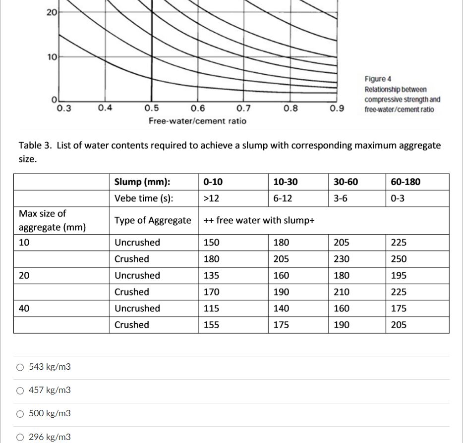 Solved The mix design for a 55 MPa target strength concrete | Chegg.com