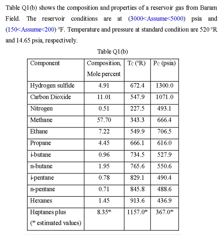 Solved Table Q1(b) shows the composition and properties of a | Chegg.com