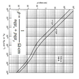 Solved Calculate the electron density and hole density for a | Chegg.com