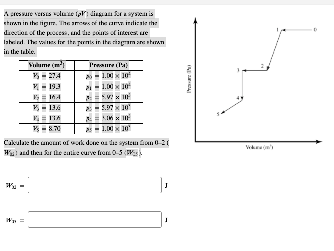 Solved 2 A pressure versus volume (pV) diagram for a system | Chegg.com