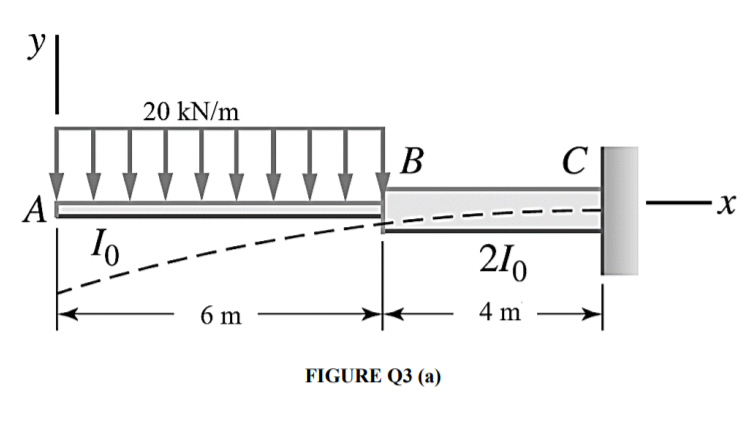 Solved Q3 (a) A cantilever beam ABC in Figure Q3(a) consists | Chegg.com
