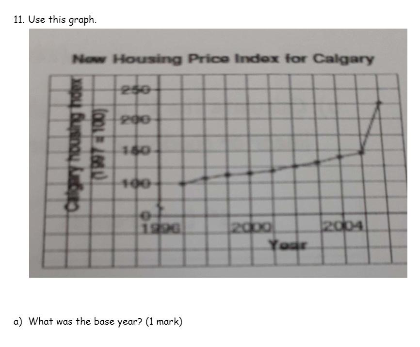 Solved 11. Use this graph. Now Housing Price Index for | Chegg.com