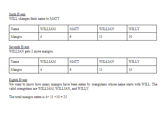 Solved Objective Give practice with Tries in C. Story The | Chegg.com