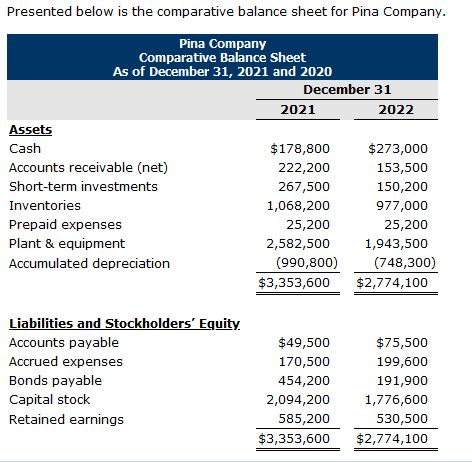 Solved Presented below is the comparative balance sheet for | Chegg.com