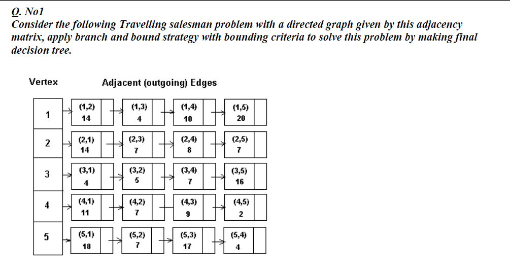 Solved Q. Nol Consider the following Travelling salesman | Chegg.com