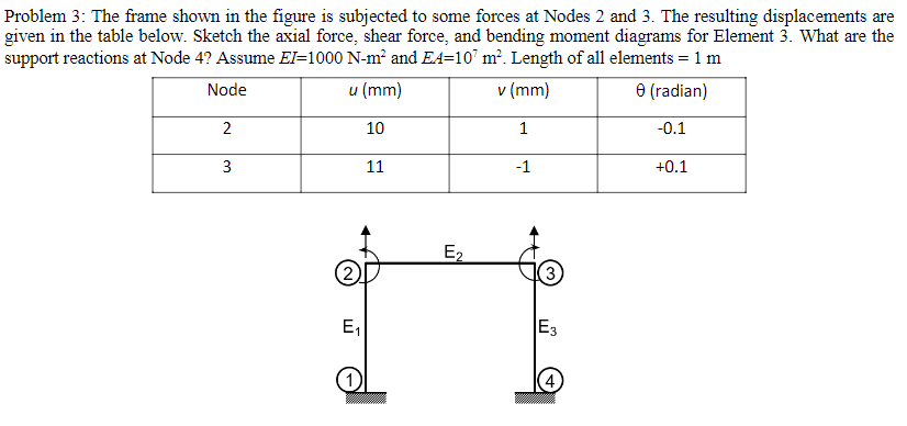 Solved Problem 3: The frame shown in the figure is subjected | Chegg.com