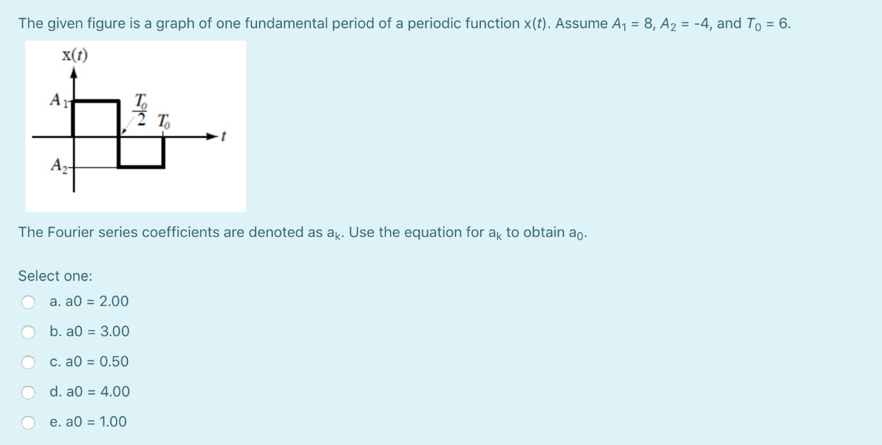 Solved The given figure is a graph of one fundamental period | Chegg.com