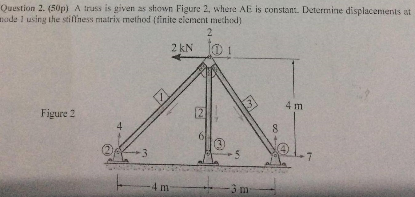 Solved Question 2. (50p) A truss is given as shown Figure 2, | Chegg.com