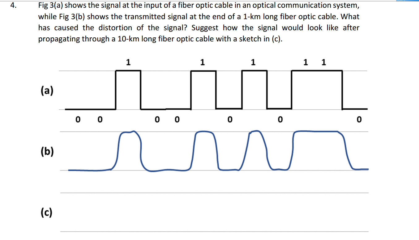 Solved Fig 3(a) shows the signal at the input of a fiber | Chegg.com
