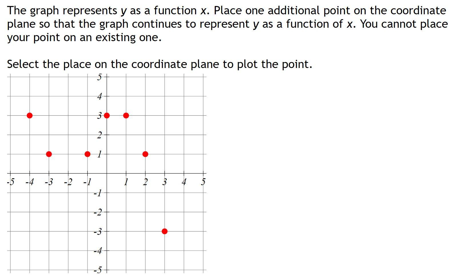 Solved The graph represents y as a function x. Place one | Chegg.com