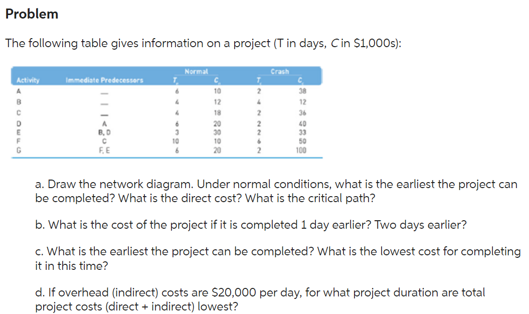 Solved The following table gives information on a project ( | Chegg.com