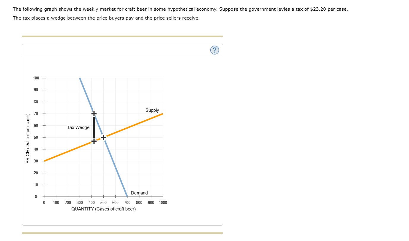 Solved The following graph shows the weekly market for craft | Chegg.com
