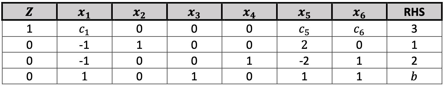 Solved The following is a simplex tableau in the process of | Chegg.com