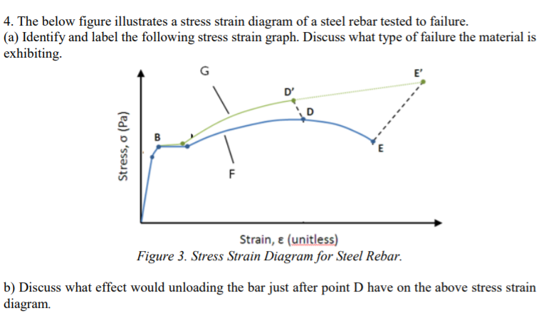 Solved 4. The below figure illustrates a stress strain | Chegg.com