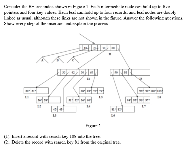 Solved Consider the B+ tree index shown in Figure 1. Each | Chegg.com