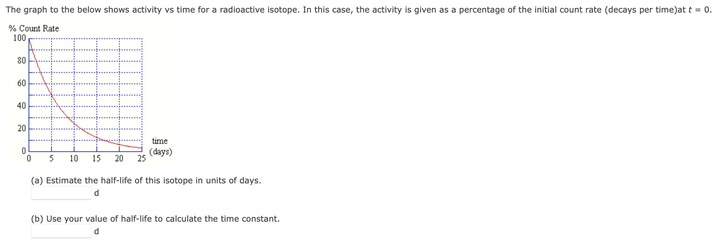 Solved The graph to the below shows activity vs time for a | Chegg.com