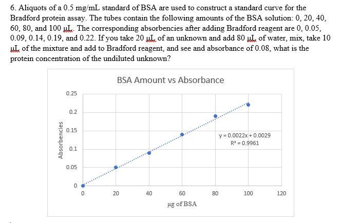 Solved 6. Aliquots of a 0.5 mg/mL standard of BSA are used | Chegg.com