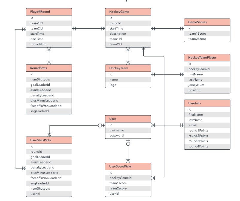 Solved Safe Home System DescriptionHere are the system | Chegg.com