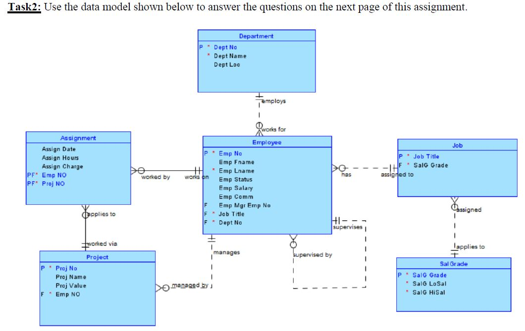 Solved Task2: Use the data model shown below to answer the | Chegg.com