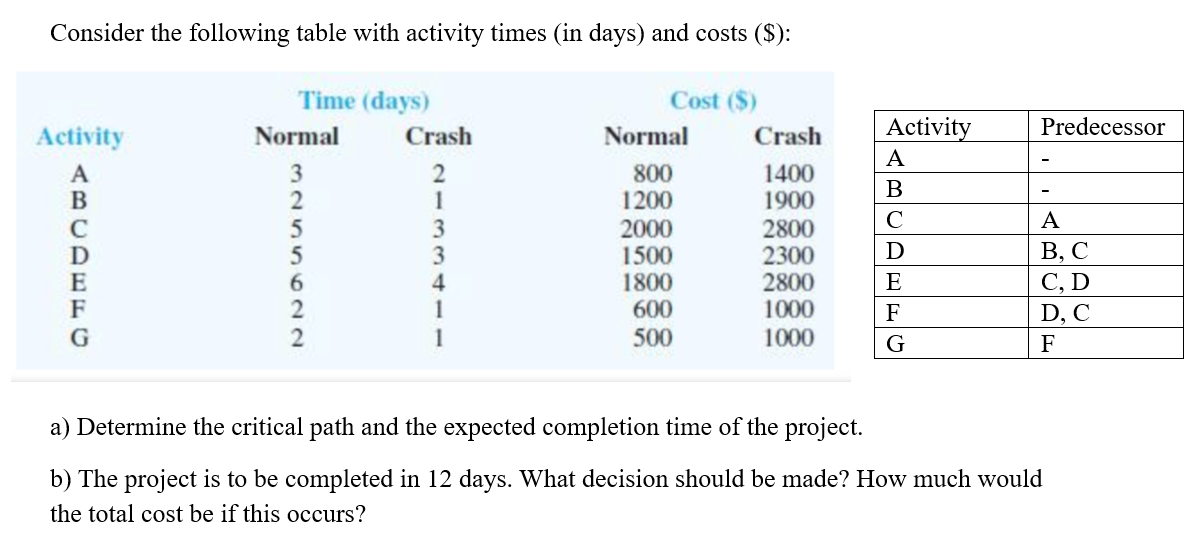 Solved Consider the following table with activity times (in | Chegg.com
