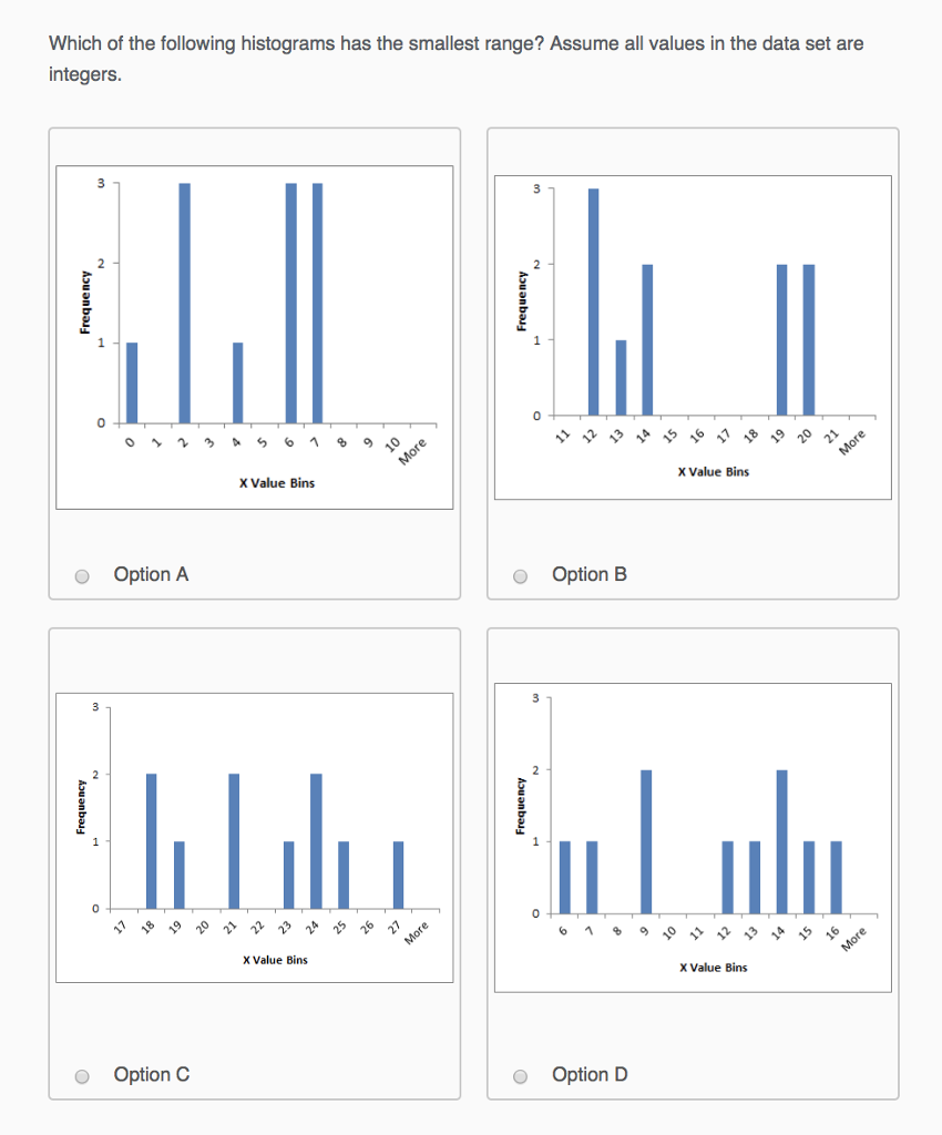 Solved Which of the following histograms has the smallest | Chegg.com