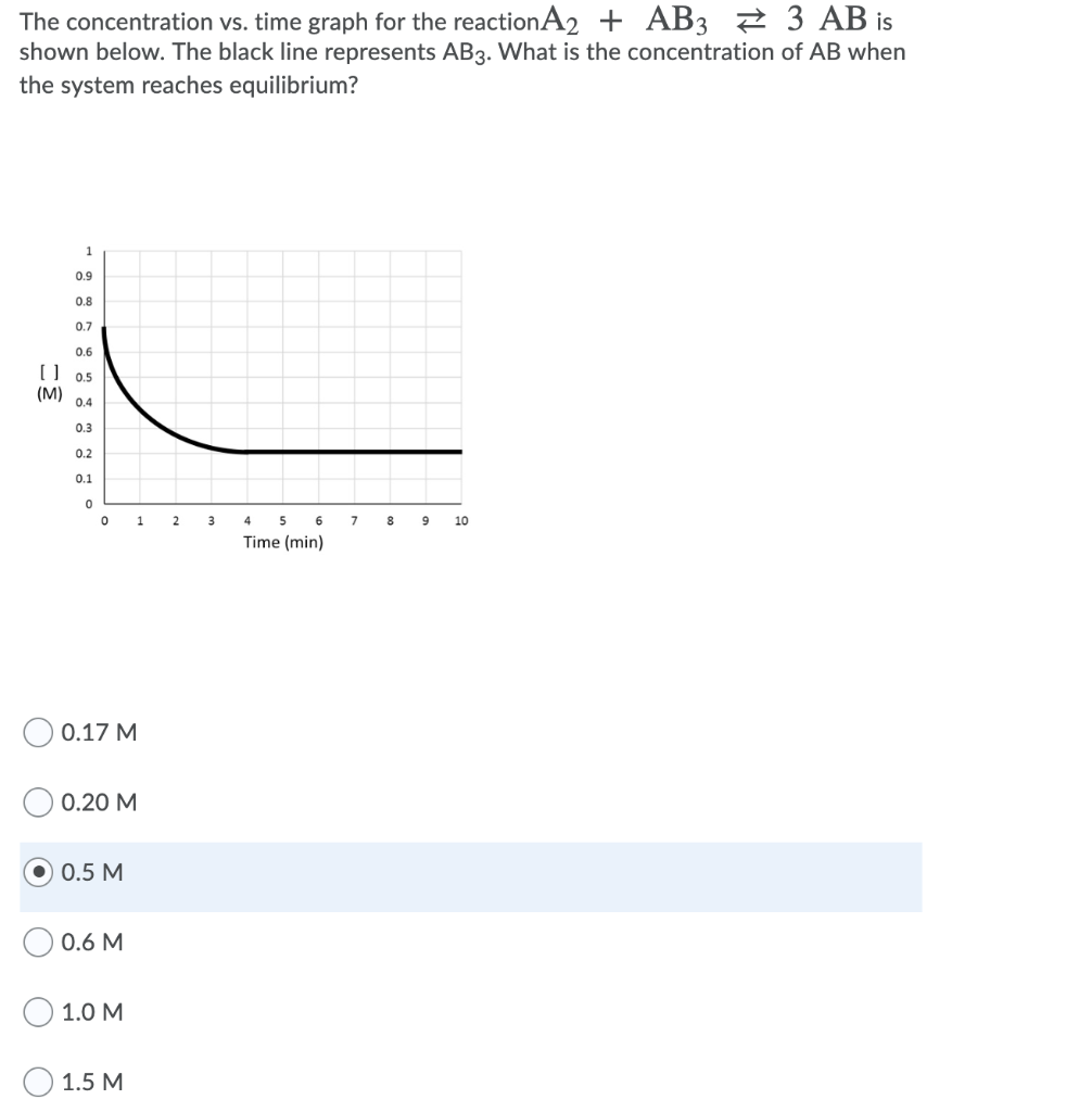 Solved The concentration vs. time graph for the reactionA2 + | Chegg.com