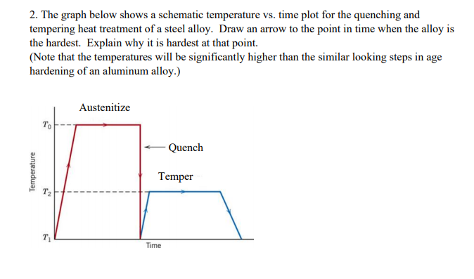 Solved 2. The graph below shows a schematic temperature vs. | Chegg.com