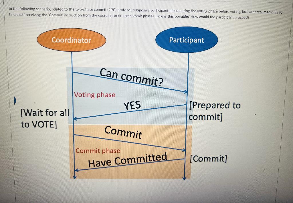 Solved In the following scenario, related to the two-phase | Chegg.com