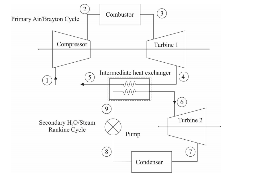 Solved A Brayton cycle power generator has the flaw that it | Chegg.com