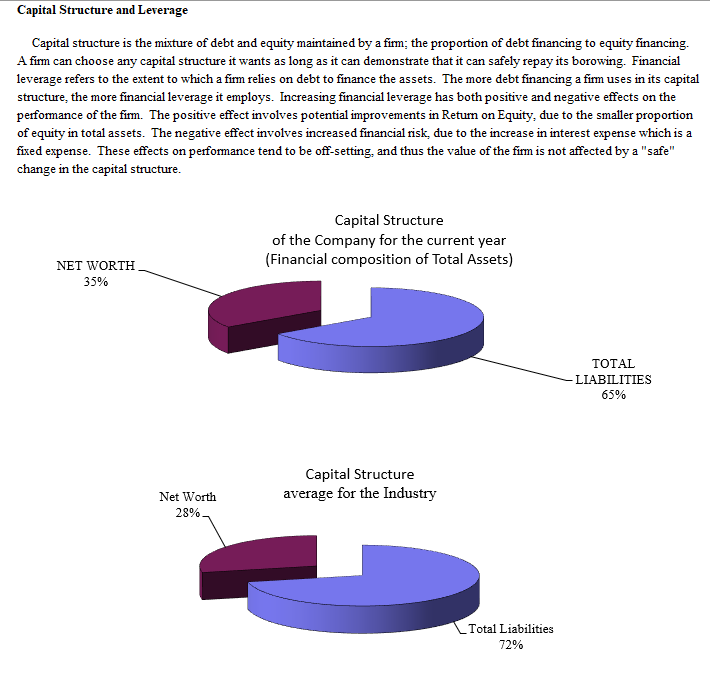 Solved C apital Structure and Leverage A le 5 P 0 fi c˙The | Chegg.com