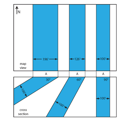 Solved 1. What is the relationship between dip angle and | Chegg.com