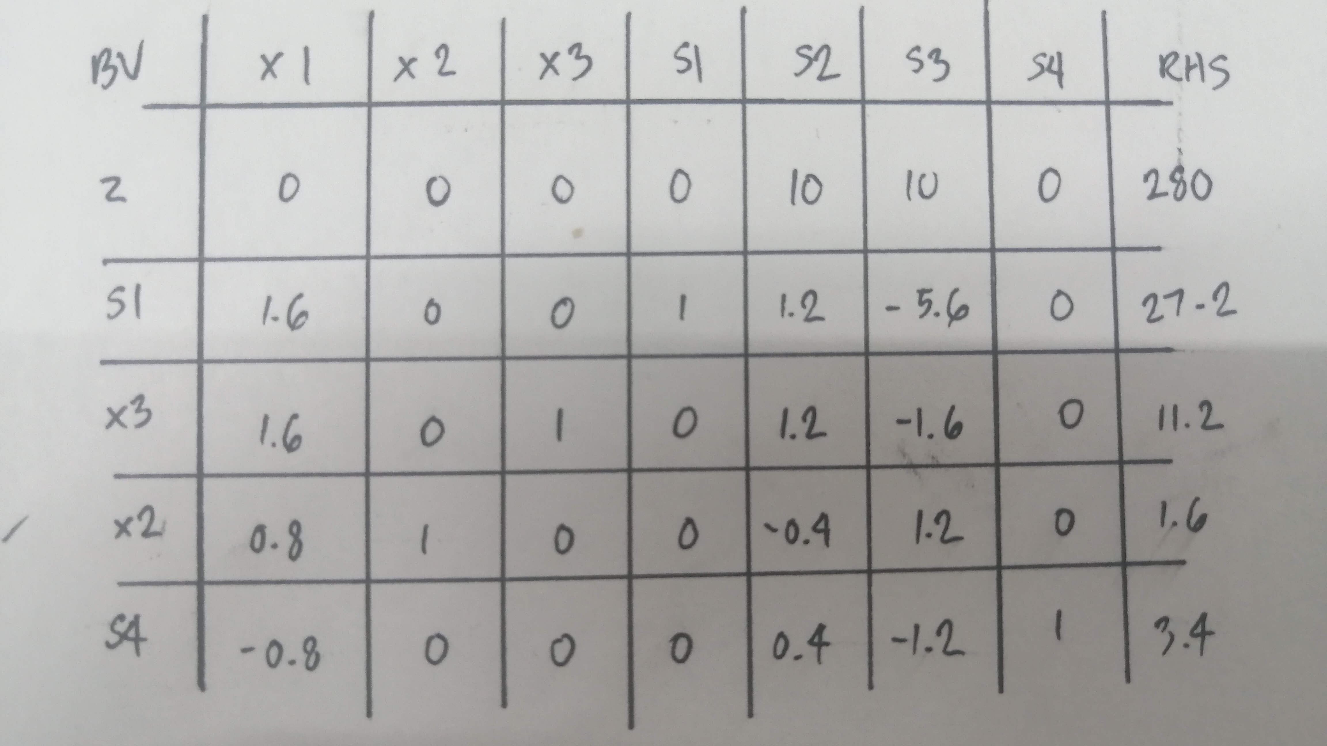 Solved Please perform gomory cutting method starting from | Chegg.com