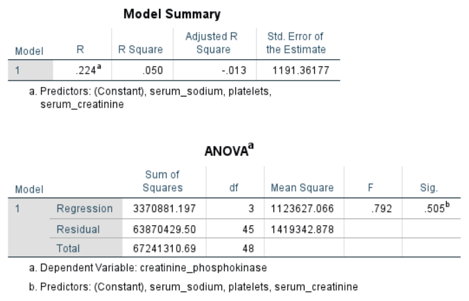Solved Model Summary Adjusted R Std. Error of Model R R | Chegg.com