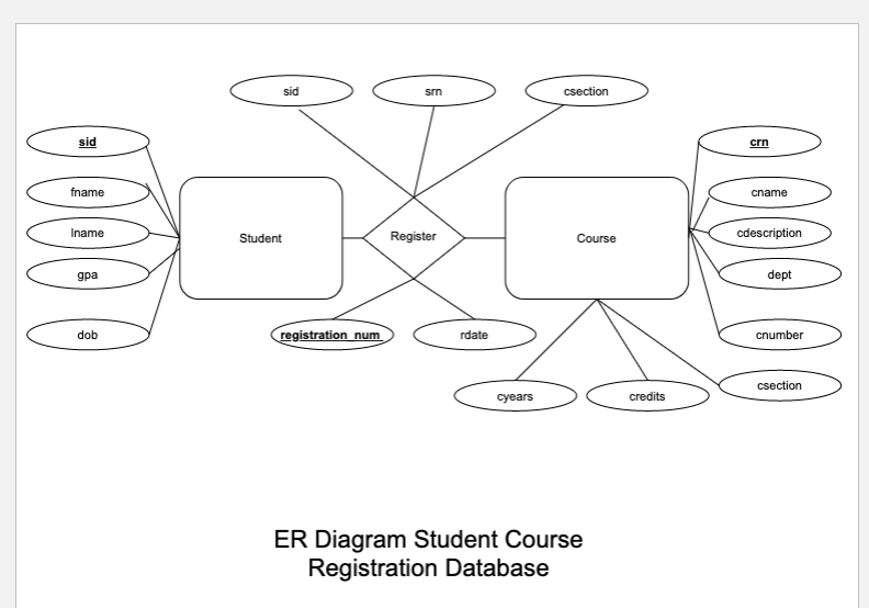 Solved Submit an SQL Text File for the SQL portion of this | Chegg.com