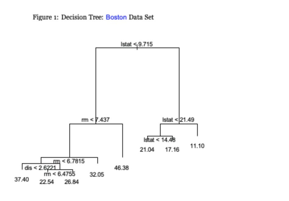 Solved The ﬁrst few rows of the Boston data set are provided | Chegg.com