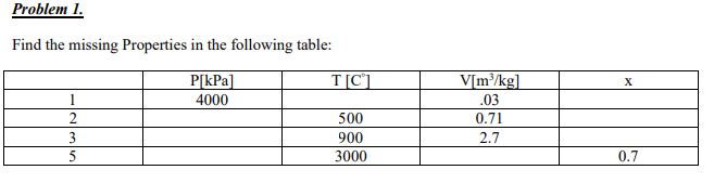 Solved Problem 1. Find the missing Properties in the | Chegg.com