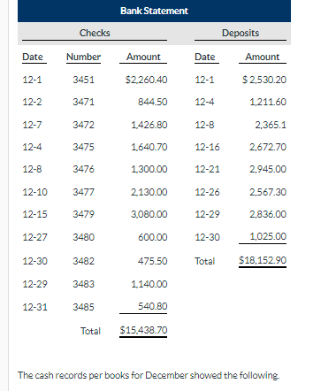 Solved The cash records per books for December showed the | Chegg.com