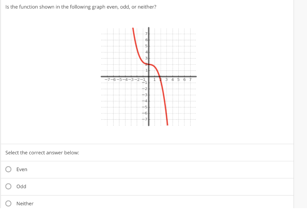 Solved Is The Function Shown In The Following Graph Even Chegg
