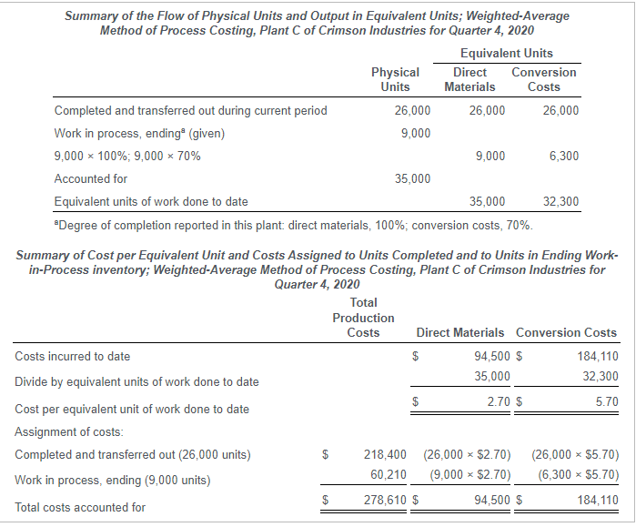 Solved goods completed and transferred out and the cost of | Chegg.com