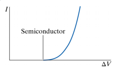 Solved Below is a current vs voltage plot for a | Chegg.com