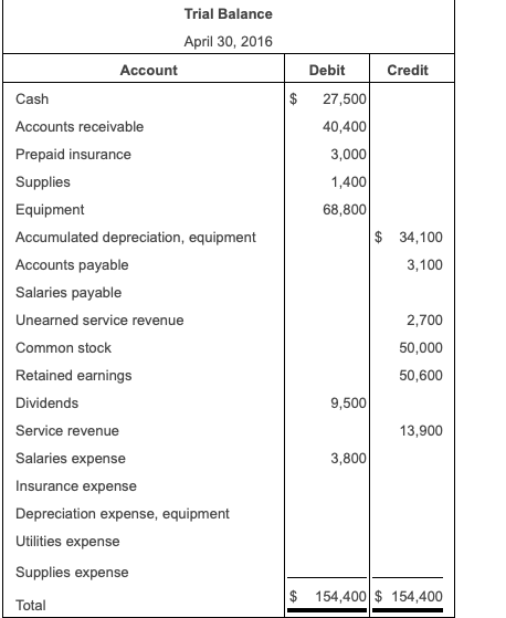 Solved Trial Balance April 30, 2016 Account Debit Credit | Chegg.com