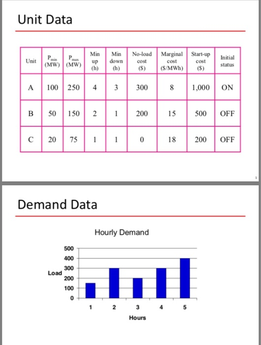 For Problems 1-4, consider the unit commitment | Chegg.com